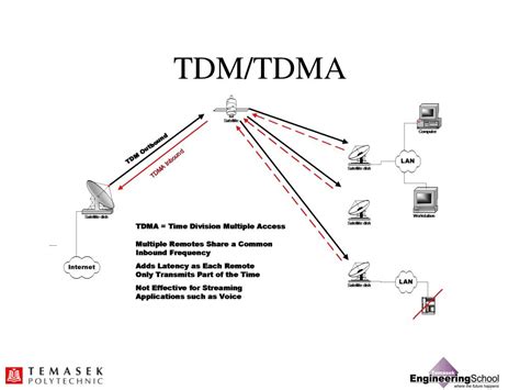 Ppt Da Tdma Powerpoint Presentation Free Download Id3345507