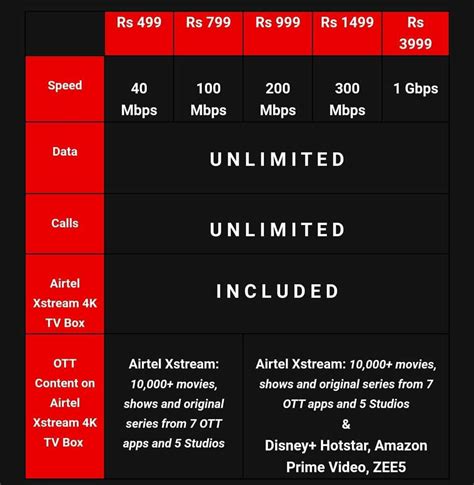 Airtel Fiber Now Offering Unlimited Data On All Plans R India