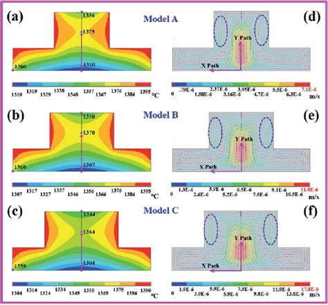 Numerical Simulation Results Of Temperature And Convection In The Download Scientific Diagram
