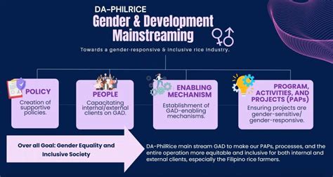 Sowing Gender Equality Philrice Gad Mainstreaming Towards Inclusive