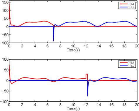 Figure 10 From A Sliding Mode Fault Tolerant Control For Robotic