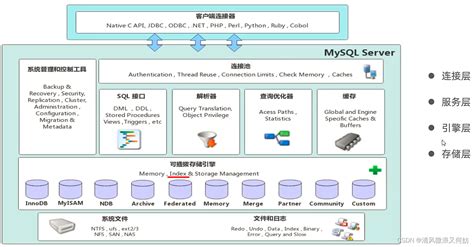 进阶篇：存储引擎表引擎库引擎 Csdn博客