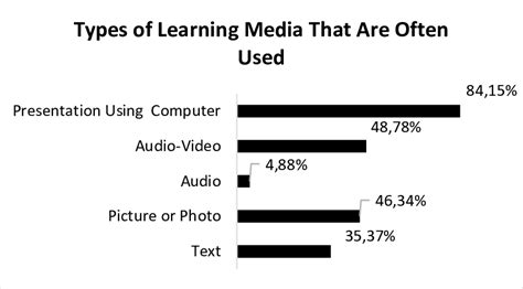Types Of Learning Media That Are Often Used Download Scientific Diagram