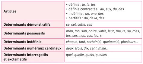 Les Déterminants 1 Digischool