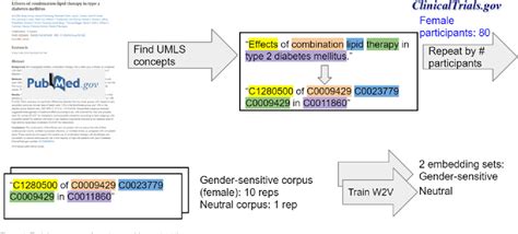 Figure 1 From Gender Sensitive Word Embeddings For Healthcare Semantic Scholar