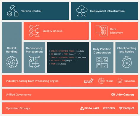 Spark Declarative Pipelines Databricks