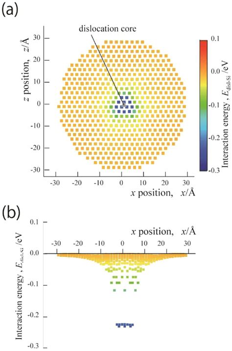 Interaction Energy Between A Straight Screw Dislocation And
