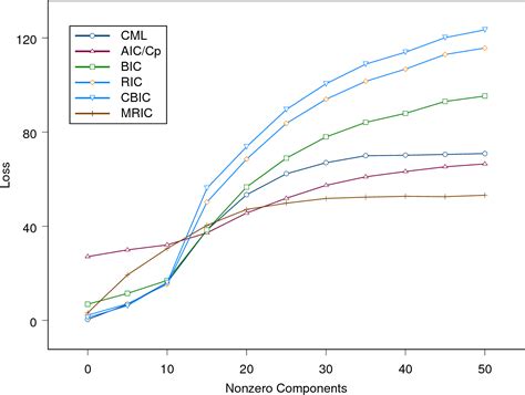 Figure 1 From Calibration And Empirical Bayes Variable Selection Semantic Scholar