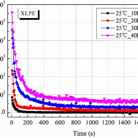 Conductivity Of Xlpe Versus Temperature And Electric Field Download Scientific Diagram