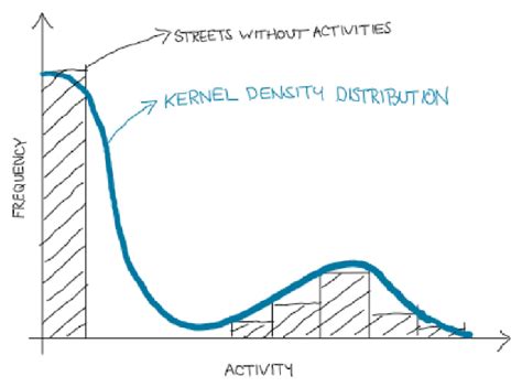 Illustration Of Bimodal Density Distribution Of Activity Intensity Download Scientific Diagram