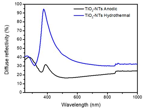 Comparative Analysis Of Anodized Tio2 Nanotubes And Hydrothermally