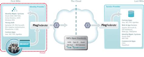 Additional Features Pingfederate Server