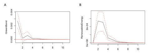 Impulse Responses Of Equations In The Var Model Download Scientific Diagram