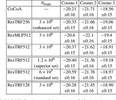 Table Vii From Attention Based Neural Network Emulators For Multi Probe