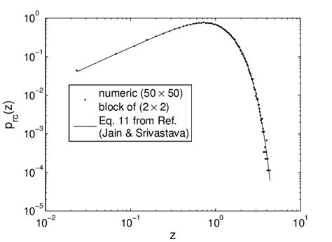 log log plot of the distribution of spacing among real and complex