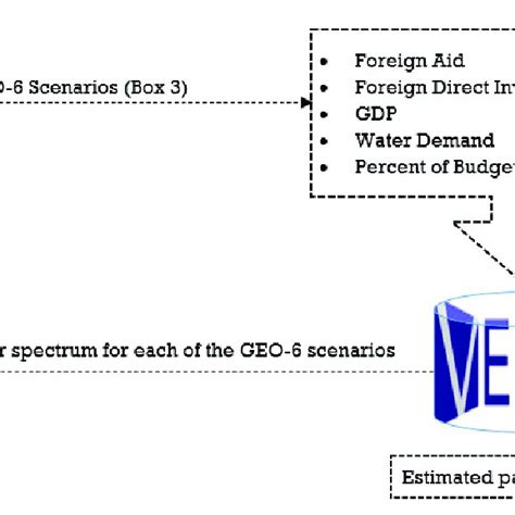 The Adapted What If Scenario Analysis Method In The Paper Download Scientific Diagram