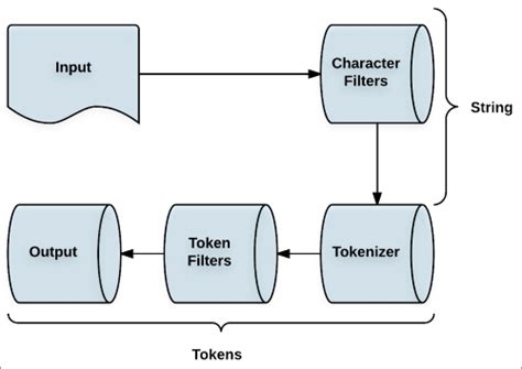 An Analyzer Pipeline Elasticsearch Indexing