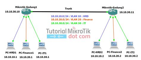 Konfigurasi Mikrotik Hotspot Mikrotik Cara Konfigurasi Mikrotik