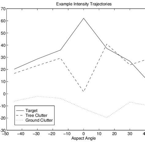 Example Target Ground Clutter And Tree Clutter Pixel Intensity