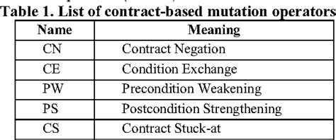 Table 1 From Contract Based Mutation For Testing Components Semantic Scholar