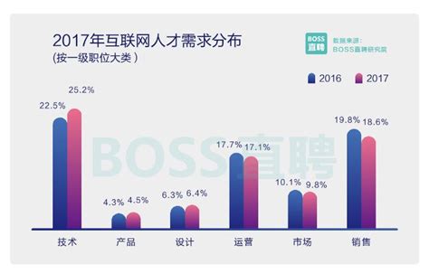 2018这些岗位薪资涨幅惊人，2017年java职位需求排名第一