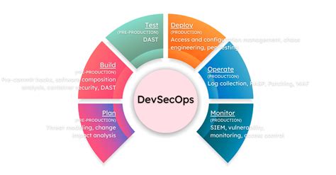 Poeta Digital Services Devsecops