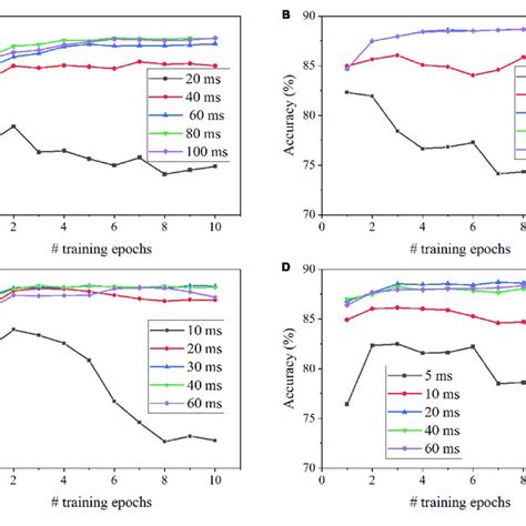 Classification Accuracy On Mnist Dataset For Different Coding Schemes Download Scientific