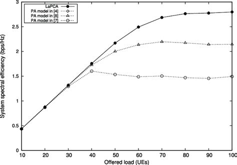 average system spectral efficiency download scientific diagram