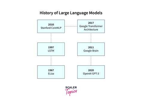 understanding gpt 1 gpt 2 and gpt 3 scaler topics