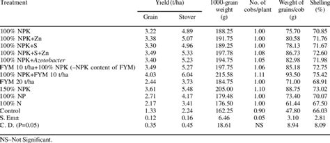 Effect Of Integrated Nutrient Management On Yield And Yield Attributes