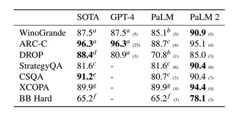 Performance Of Gpt 4 Vs Palm 2 Rsingularity