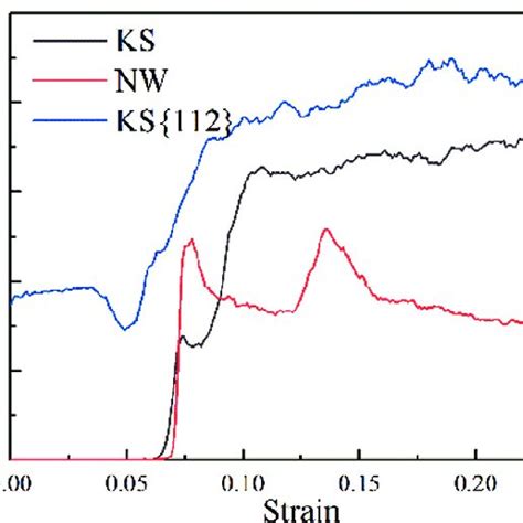 Curves Of Dislocation Density Evolution With Strain For The Three