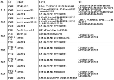 项目四：hypervisor虚拟化 2024 春夏季开源操作系统训练营 开源操作系统社区 训练营