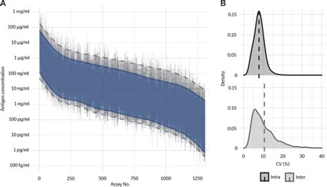Proximity Extension Assay In Combination With Next Generation