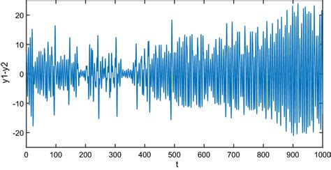 Synchronization Error In State Y In Absence Of Couplings In Two Rossler Download Scientific