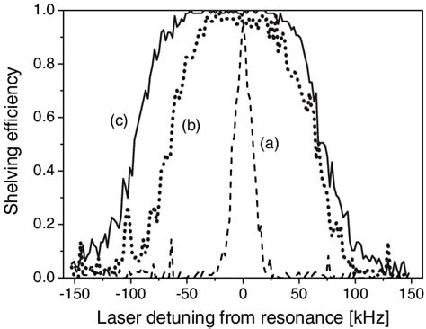 Transfer Efficiency Of The Spin Qubit ↑↑ For Various Schemes Versus