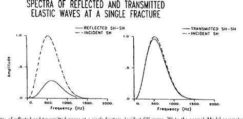 Figure 1 From Effects Of Fractures On Seismic Wave Velocity And Attenuation Semantic Scholar