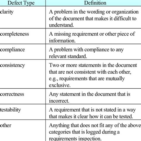 Pdf Defect Categorization Making Use Of A Decade Of Widely Varying