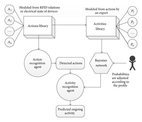 Activity Recognition Model Based On Bayesian Network Download Scientific Diagram