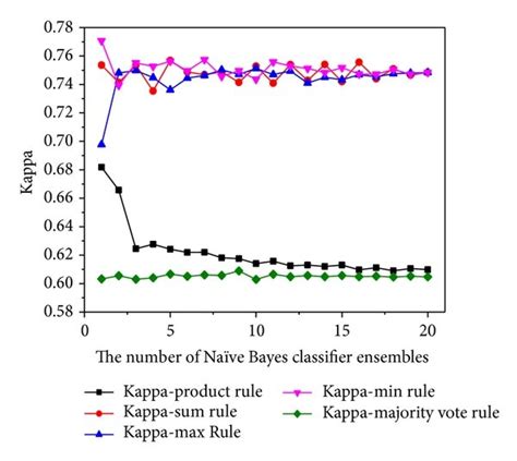 Experimental Results Of Five Rules For Naïve Bayes Ensemble As Applied Download Scientific