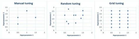 Machine Learning Model Optimization With Hyper Parameter Tuning Approach