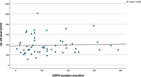 Scatter Plot Showing No Correlation Between Serum Sil 2r Level And Crps