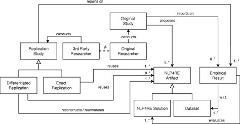 Figure 1 From Replication In Requirements Engineering The Nlp For Re