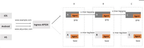 基于ingress Apisix网关实现全链路灰度 微服务引擎 Mse 阿里云帮助中心