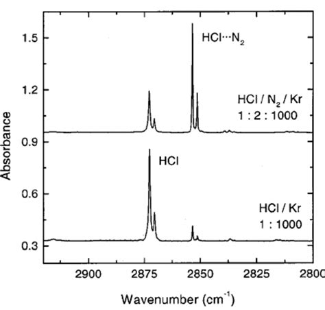 Ftir Spectra Of Hcl And Hcln 2 In Solid Kr At 75 K The Hcl ̄ N 2