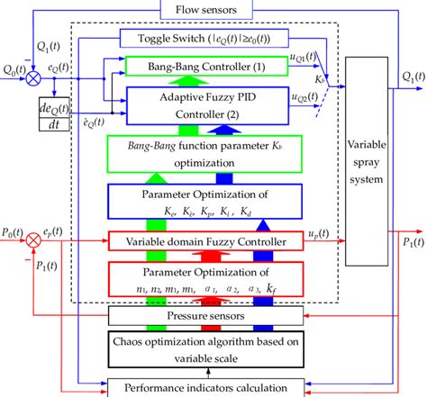 Parameter Optimization Structure Of Controller 1 Controller 2 And