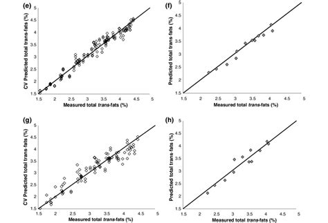 Partial Least Squares Regression Plsr Plots For Total Trans Fat Using