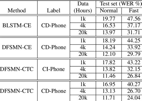 Performance Of The Ce And Ctc Based Models Download Table