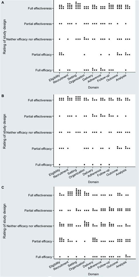 A Hcv Testing Outcome B Hcv Linkage To Care Outcome C