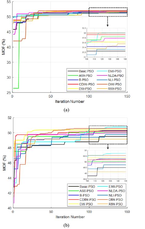 Convergence Characteristics Of Iw Pso Algorithms A Ieee 69 Bus B